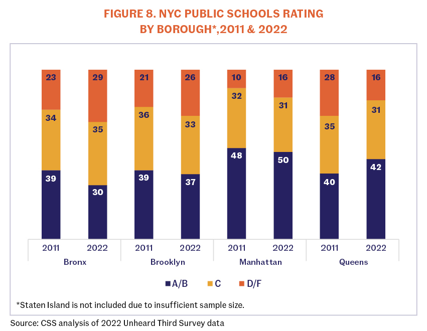 Mostly C’s: How New Yorkers Rate the Quality of New York City Public ...