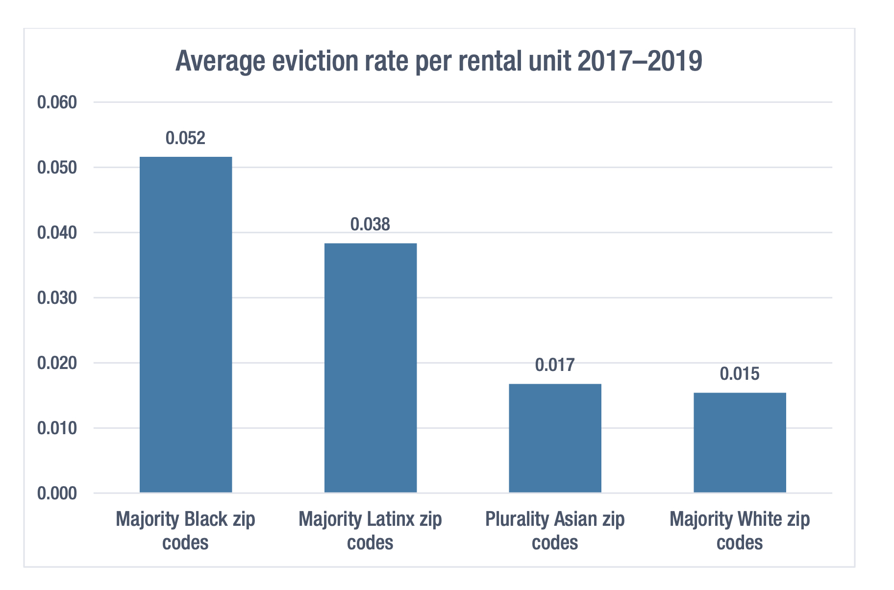 Race And Evictions In New York City Community Service Society Of New York