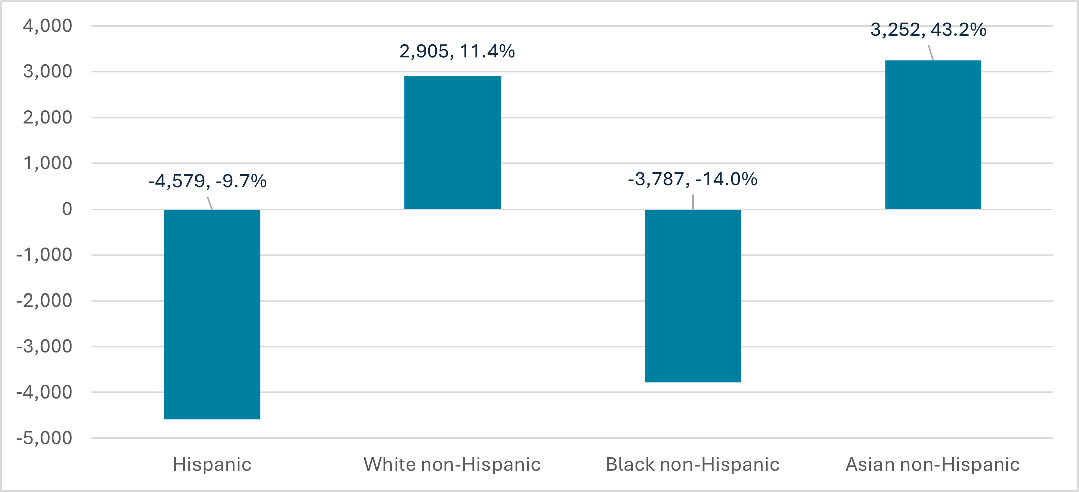 Examining West Harlem: Demographic and Economic Changes | Community ...