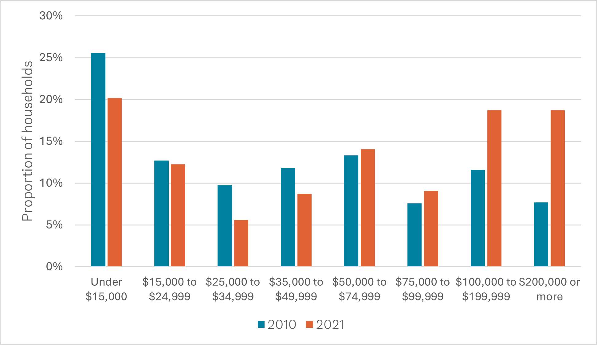 Examining West Harlem: Demographic and Economic Changes | Community ...