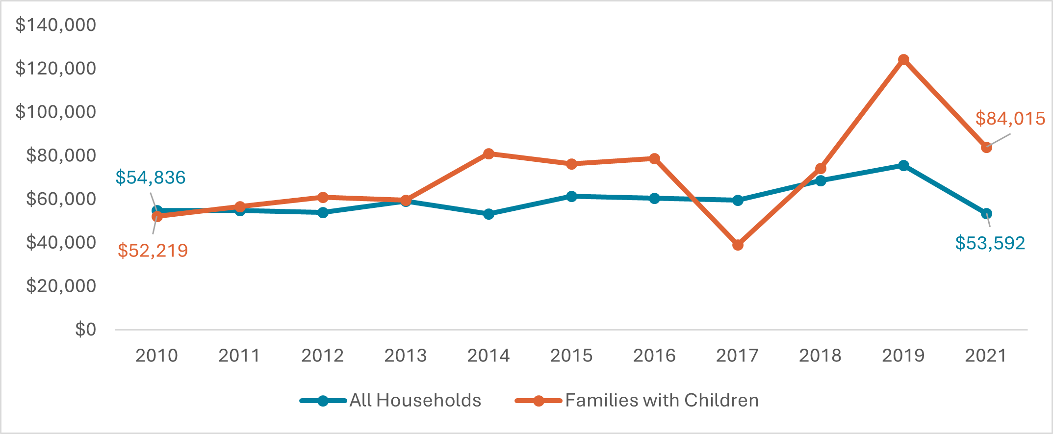 Examining West Harlem: Demographic and Economic Changes | Community ...