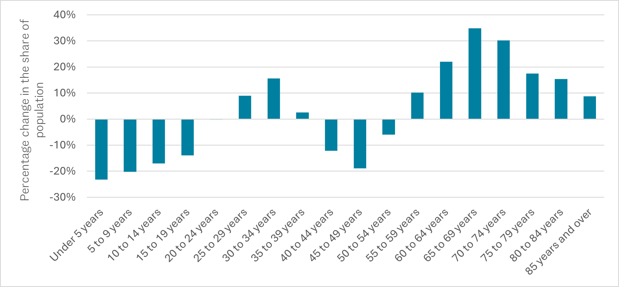 Examining West Harlem: Demographic and Economic Changes | Community ...