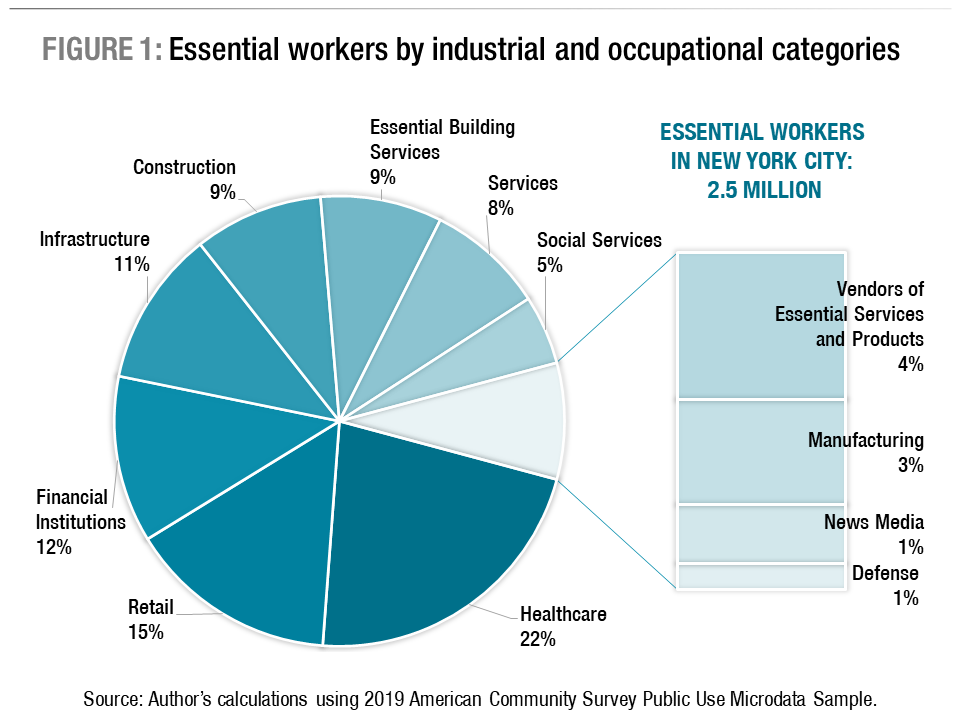 Essential or Expendable? A Profile of Essential Workers and their ...